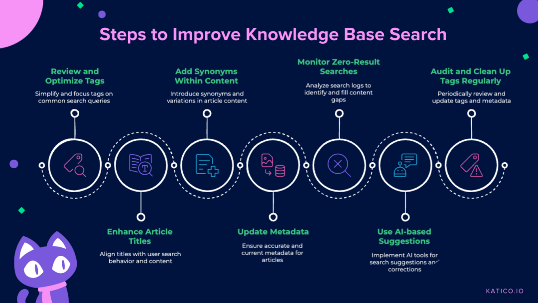Boost Knowledge Base Search with Tags, Metadata & AI